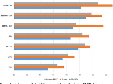 Figure 4 From Combination Of Gru And Cnn Deep Learning Models For Sentiment Analysis On French
