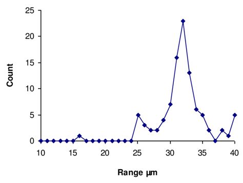 Alpha Particle Range Spectrum From Background Tracks Outside The Bone Download Scientific