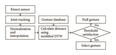 Gesture Recognition System Using Modified Dynamic Time Warping Based On