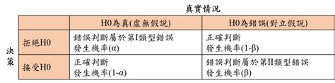 假說檢定基本介紹說明－永析統計諮詢 永析統計及論文諮詢顧問