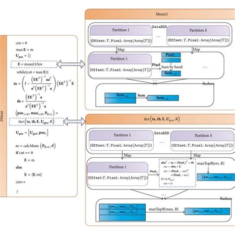 Design Of Ieadp Algorithm Based On Spark Download Scientific Diagram