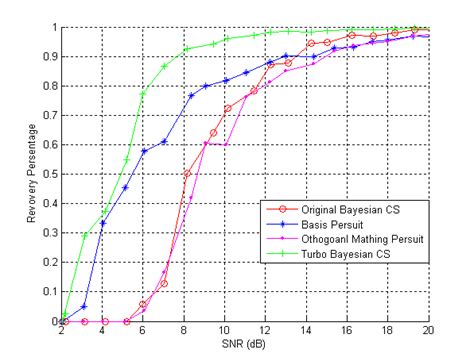 The Performance Comparison Of Our Proposed Algorithm To Other
