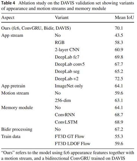 Unsupervised Method In Davis Dataset Tfhou的博客
