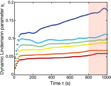 Figure S5 Dynamic Lindemann Parameter Representative Plots For The