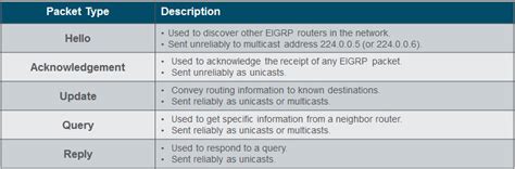 Scaling Networks V60 Instructor Materials Chapter 6 Eigrp