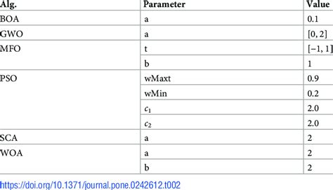 Meta Heuristic Algorithms Parameters Settings Download Scientific