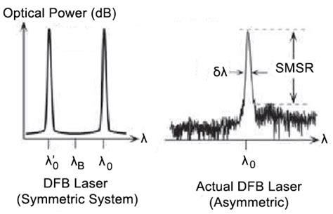 What Are Distributed Feedback Dfb Lasers