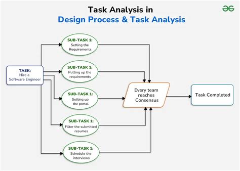 Design Process And Task Analysis In Human Computer Interactionhci Geeksforgeeks