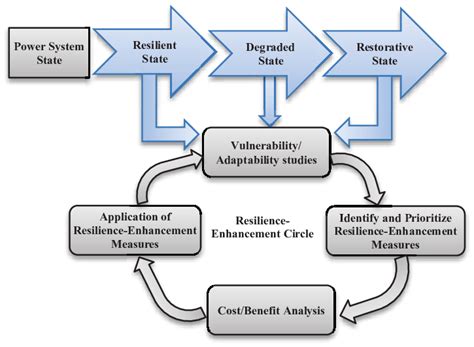 A Conceptual Long Term Resilience Framework Download Scientific Diagram