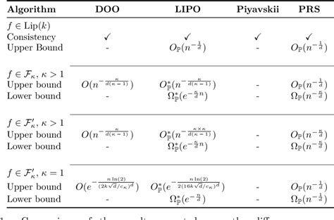 Table 1 From Global Optimization Of Lipschitz Functions Semantic Scholar