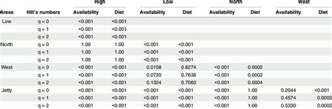Pairwise Comparisons Of Simpson S Diversity Index Download Scientific Diagram