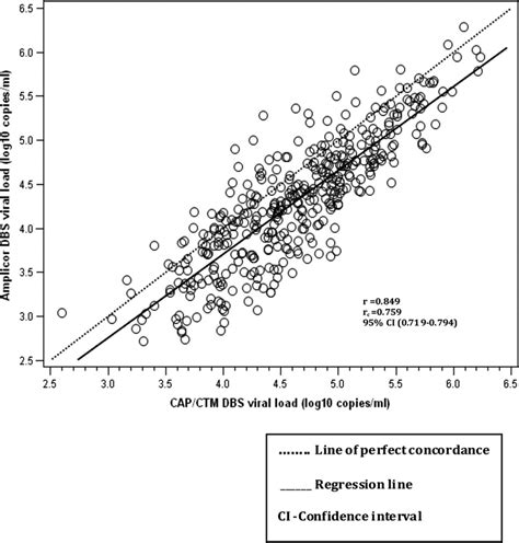 Concordance Correlation Analysis Of Hiv 1 Viral Load Quantification Download Scientific Diagram