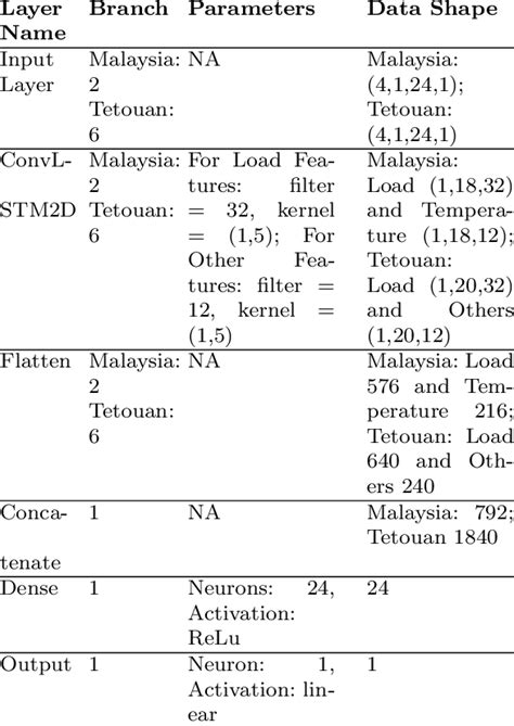 The Parameters Detail Of The P Convlstm Model Download Scientific Diagram