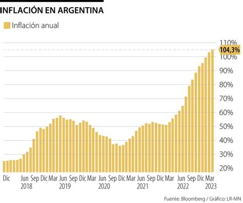 La Inflación En Argentina Superó Las Estimaciones Y Llegó A Su Máximo