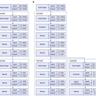 Structure And Flow Of Autoencoder A Deep Autoencoder B End To End