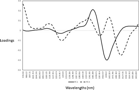 Loadings Principal Components 1 And 4 Derived From The Principal Download Scientific Diagram