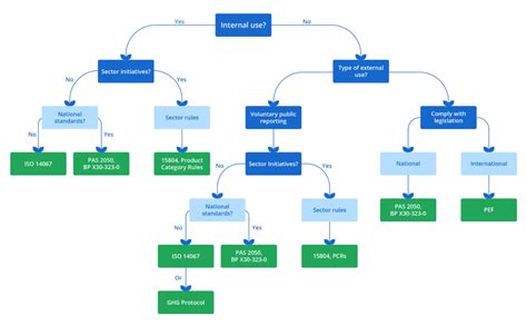 Product Carbon Footprint Standards Which One To Choose Pré