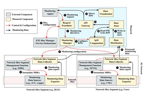Monitoring Network Slices Rogers Executive Workshop