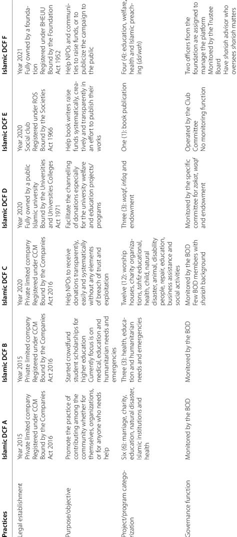 Summary Of Governance Practices In Islamic Dcfs Download Scientific Diagram Summary Of Governance Practices In Islamic Dcfs Download Scientific Diagram