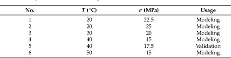Table 1 From A Phenomenological Primarysecondarytertiary Creep Model