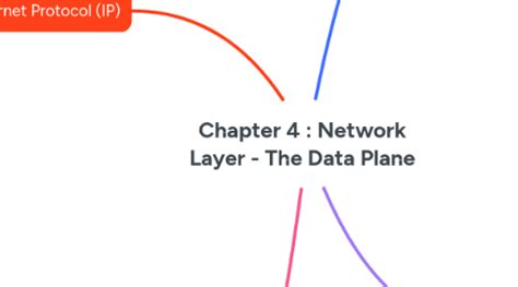 Chapter 4 Network Layer The Data Plane MindMeister Mind Map