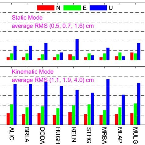 Rms Of Positioning Errors For Different Stations In Static And Download Scientific Diagram