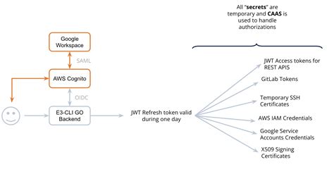 Identifying And Authorizing Users At AdaCore The AdaCore Blog