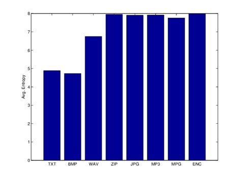Average Entropy Of Data Vectors From 8 Different File Types Download Scientific Diagram
