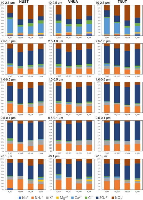 Percentages Of Water Soluble Ionic Components On High Concentration