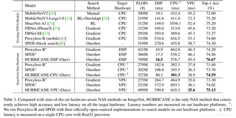 架构搜索文献笔记（10）：《fast Hardware Aware Neural Architecture Search》 Csdn博客