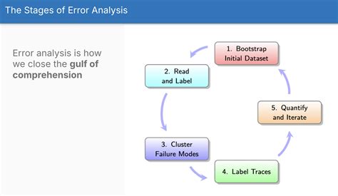 Llm Evals Lesson 2 Error Analysis Thingsithinkithink