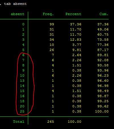 Variable Manipulation And Reliability Check Using Stata Statistical Aid