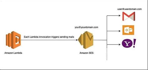 Sending Notifications With Aws Sns Using Python And Boto3 By Vishvratna Shegaonkar Medium