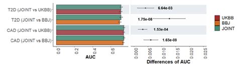 Comparative Performance Evaluation Of Nested Models For Diabetes And