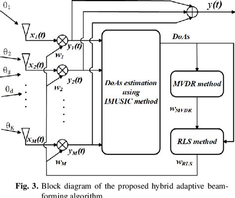 Figure 3 From A Hybrid Adaptive Beamforming Algorithm For Sinr