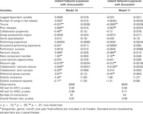 gmm estimation results from dynamic panel models download scientific
