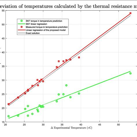 Temperature Deviation Between Calculated Values And Measured Values Download Scientific Diagram