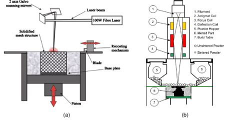 Schematic Of A Slm And B Ebm Process For Building Metal Parts 6 7 Download Scientific