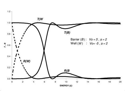 Variation Of Coefficient Of Transmission And Reflection Across A Download Scientific Diagram