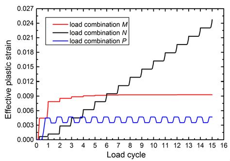 Figure 14 From Shakedown Analysis Of Engineering Structures Under