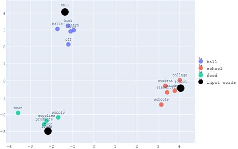 Visualizing Word Embedding With Pca And T Sne By Ruben Winastwan Towards Data Science