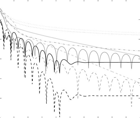 Primal Optimality Of Approximate Primal Solutions And Dual Optimality Download Scientific