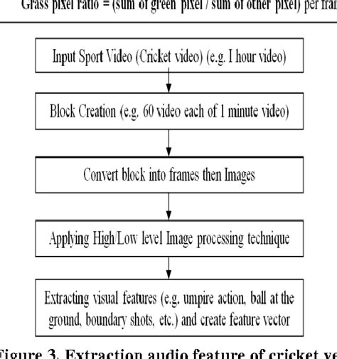 Figure 3 From Using Priority Curve Algorithm In Sports Video Summarization Semantic Scholar