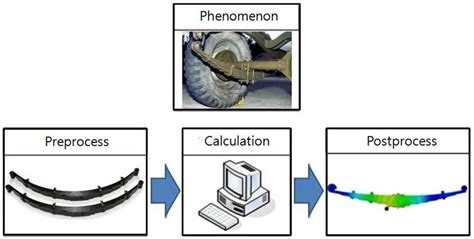 Detailed Design By Finite Element Analysis FEA Download Scientific Diagram