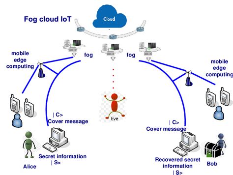 Proposed Framework For Secure Quantum Steganography In Fog Cloud Iot