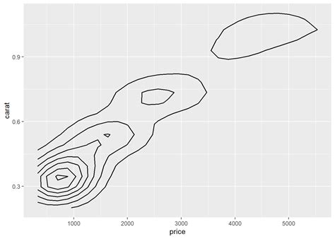 28 Ggplot的各种图形 R语言教程