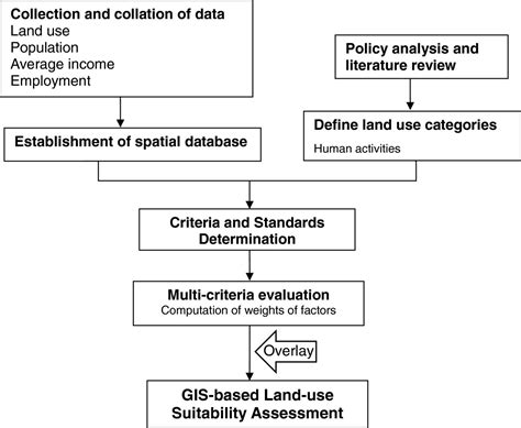 gis based multi criteria analysis for land use suitability assessment
