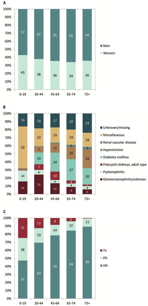 A Sex B Primary Renal Disease And C Treatment Modality