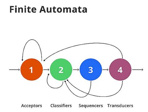 Regular Expressions And Finite Automata Gate Computer Science