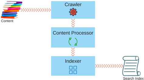 Sharepoint Crawl Types Full Incremental Continuous Search Explained